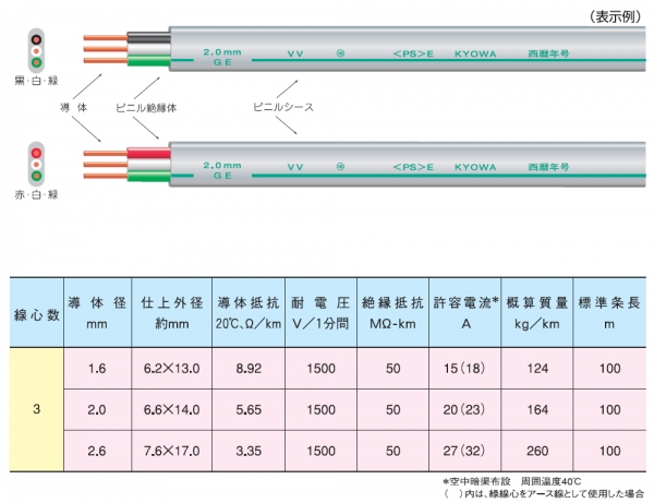 協和電線工業株式会社・VVF2.0MMx3C/RWG 公団用VVF 2.0MM×3C 100M 赤白緑｜600Vビニル絶縁ビニルシースケーブル平形 100M巻 【電線･ケーブル、電設資材などお ...